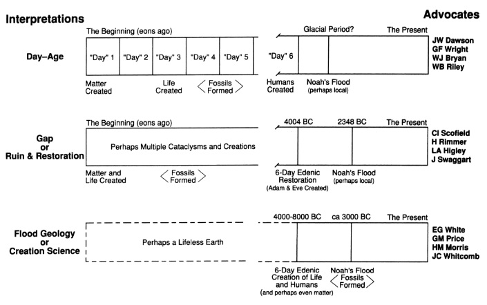Lost in the Flood: Young Earth Creationism from George McCready Price ...